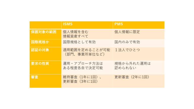ISMSとプライバシーマーク（PMS）とは？概要と相違点、どちらを取得するべきか | WORK-PJ