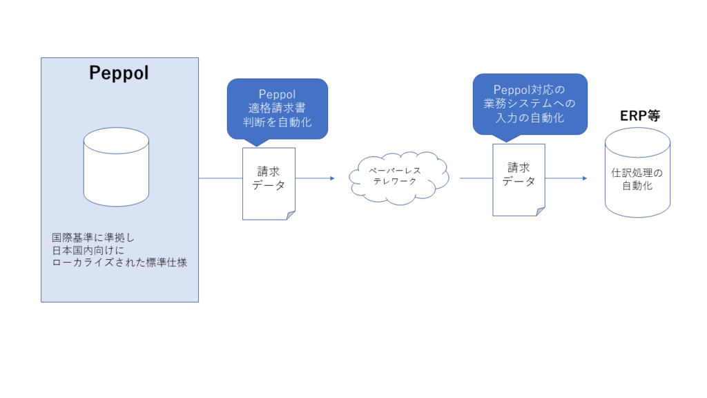 【デジタルインボイス対応】認定peppolサービスプロバイダーの状況 Work Pj 